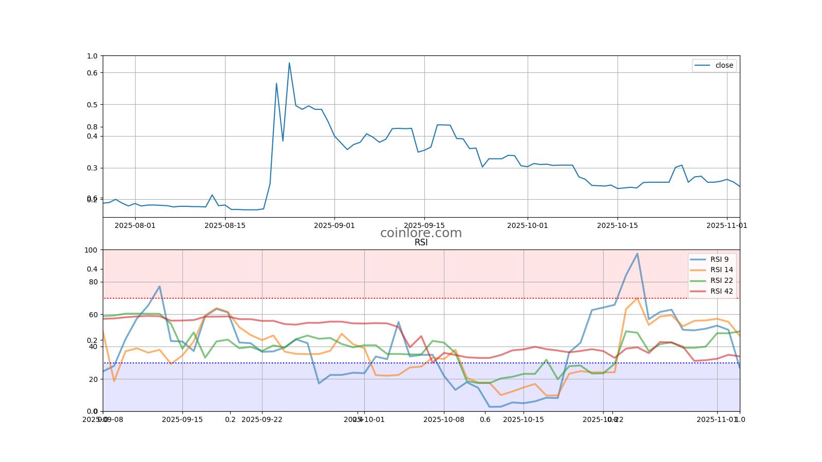 Huobi Token RSI indicator