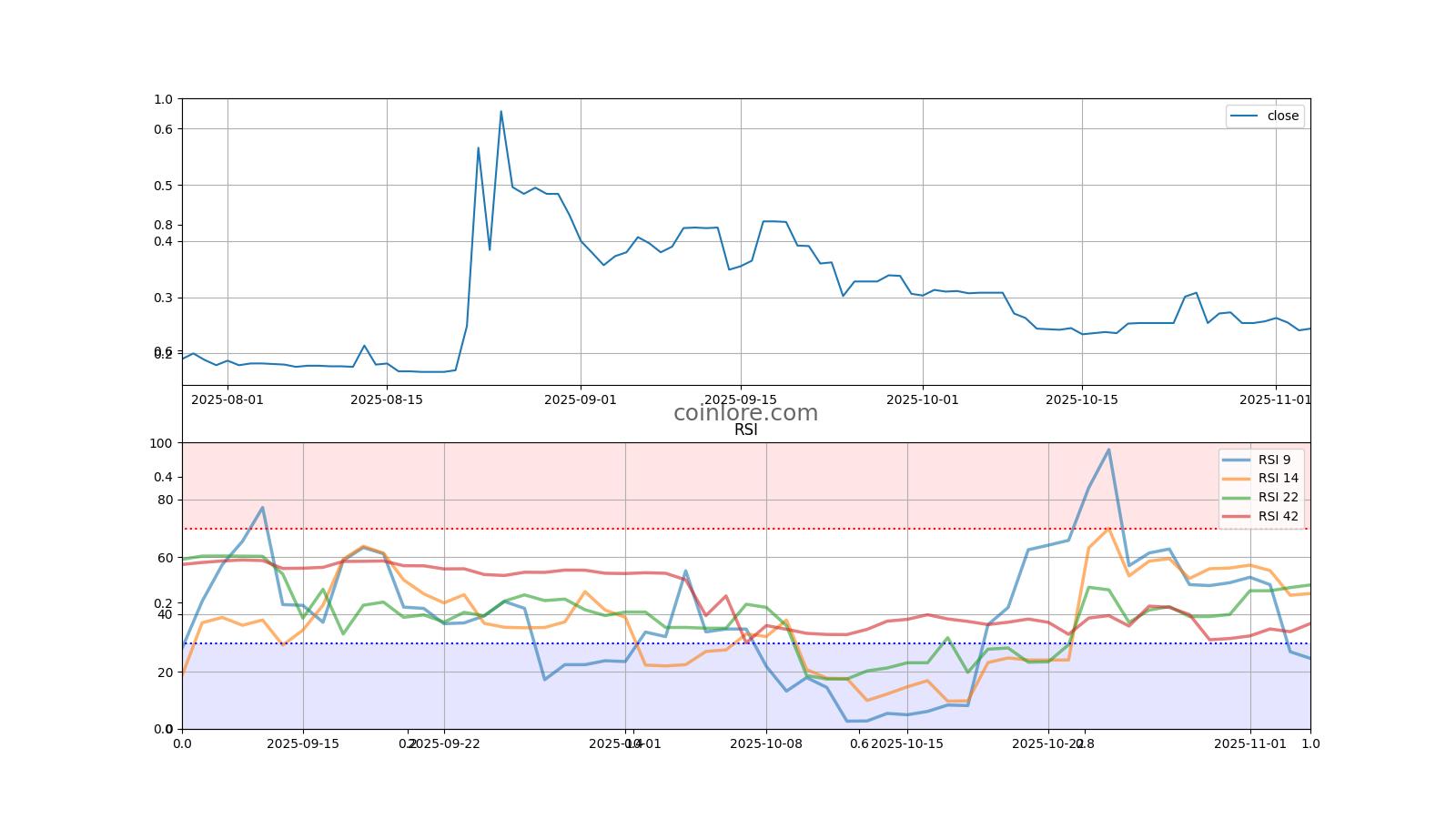 Huobi Token RSI indicator