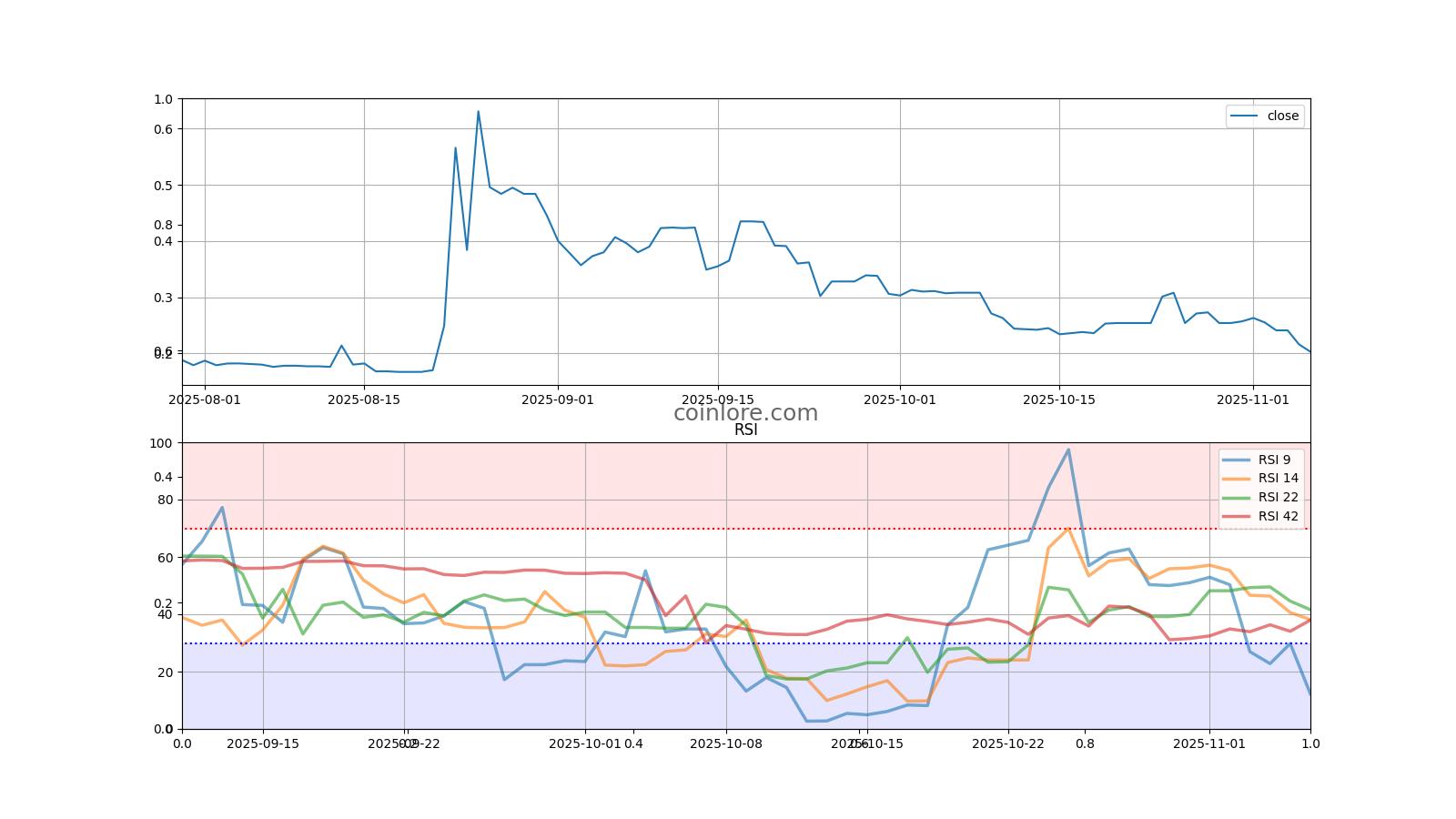 Huobi Token RSI indicator
