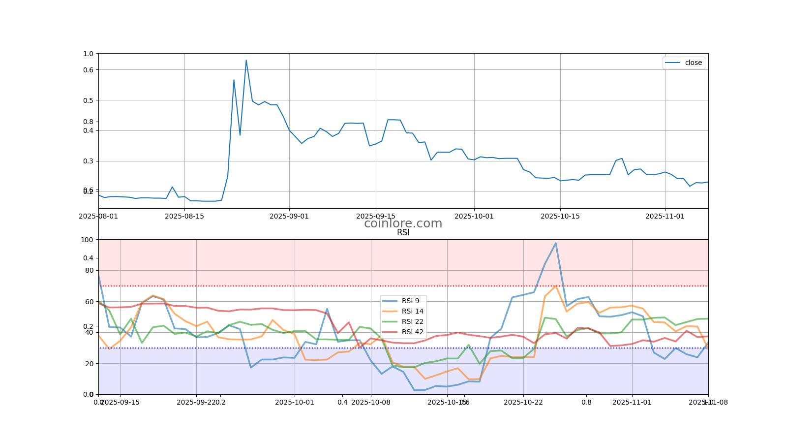 Huobi Token RSI indicator