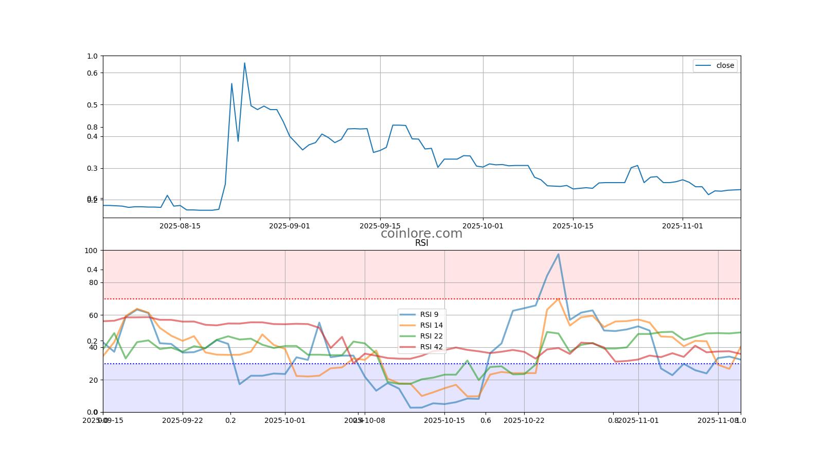 Huobi Token RSI indicator
