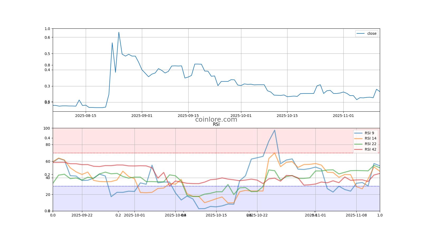 Huobi Token RSI indicator
