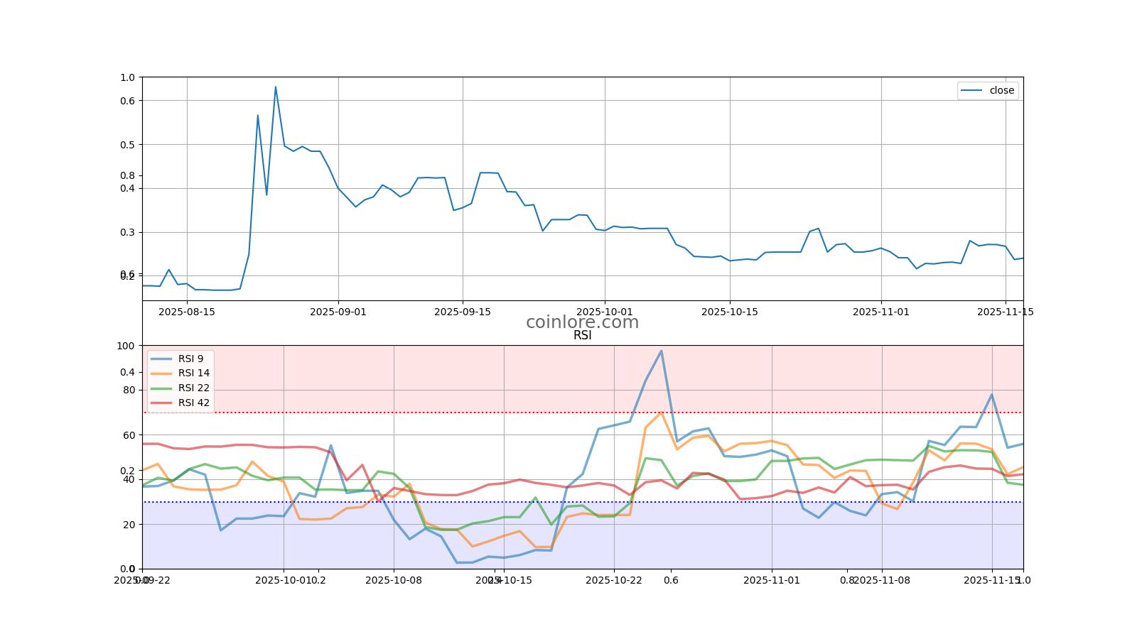 Huobi Token RSI indicator