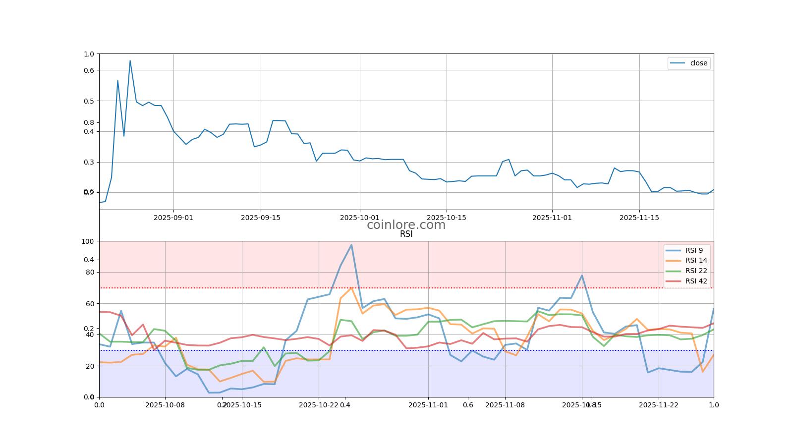 Huobi Token RSI indicator
