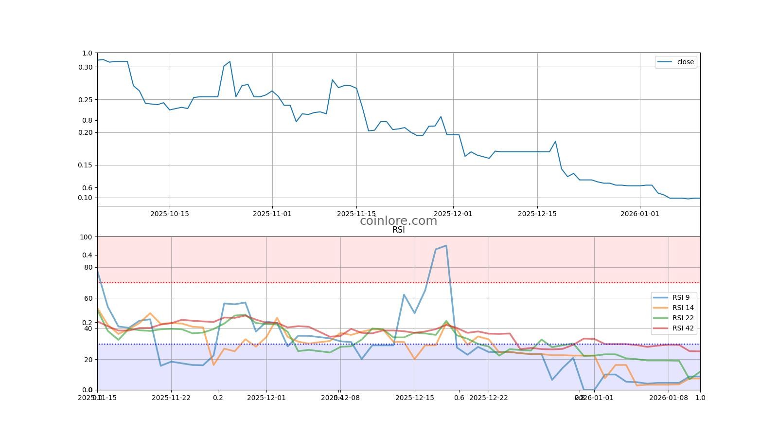 Huobi Token RSI indicator
