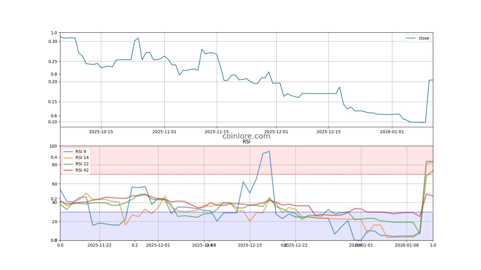 Huobi Token RSI indicator
