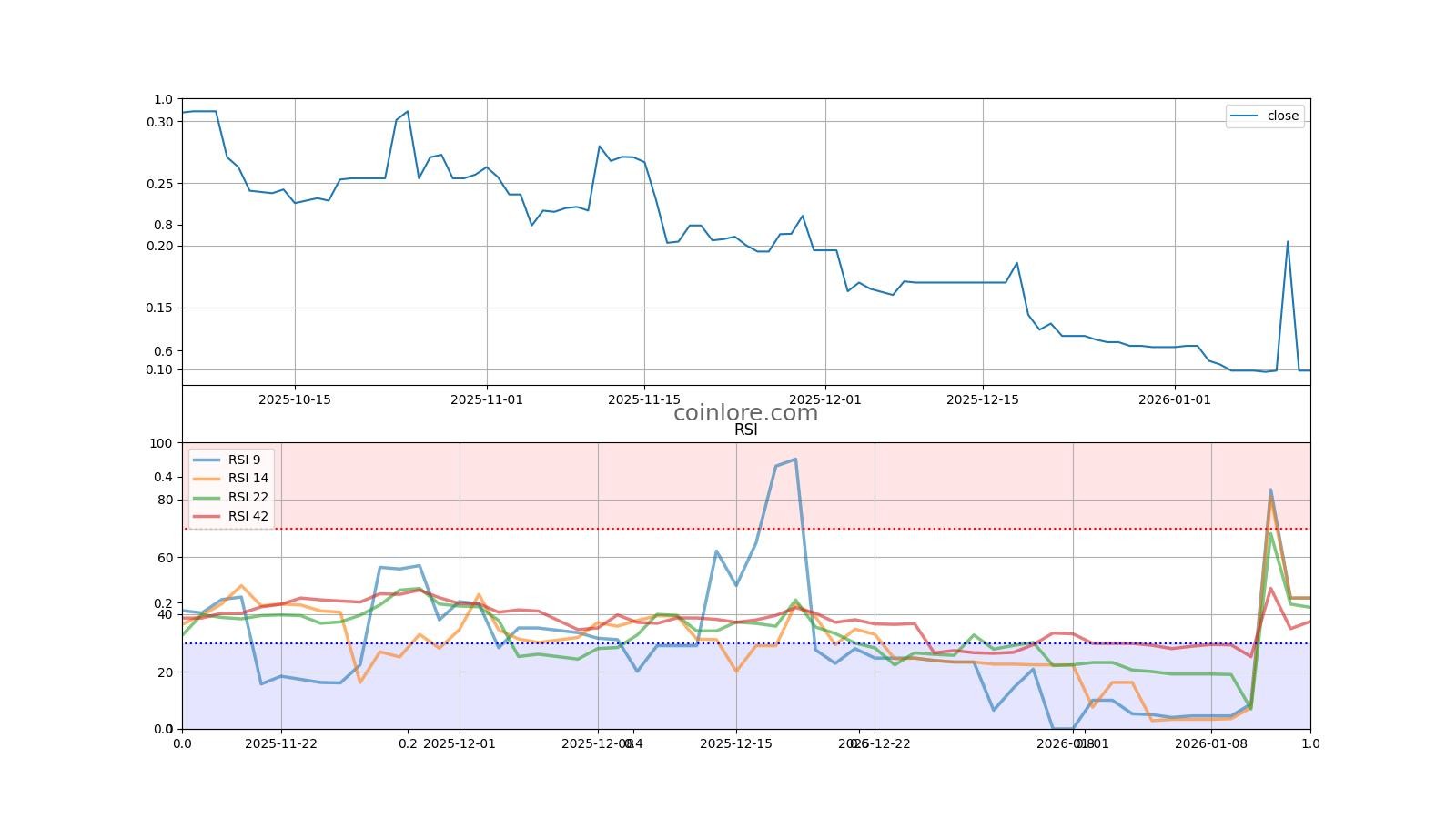 Huobi Token RSI indicator