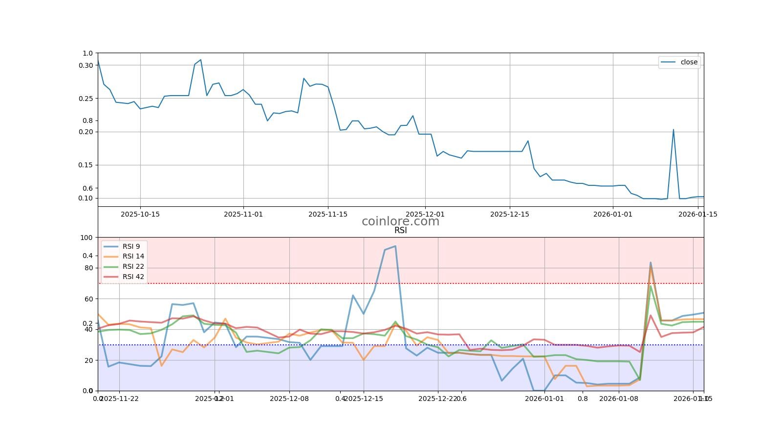 Huobi Token RSI indicator