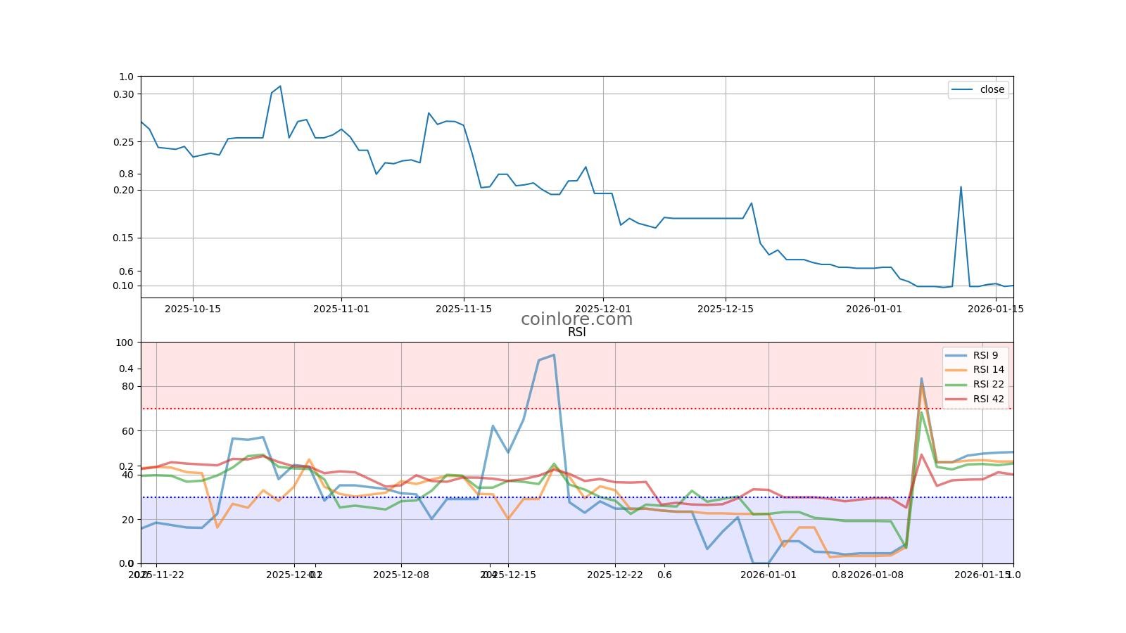 Huobi Token RSI indicator