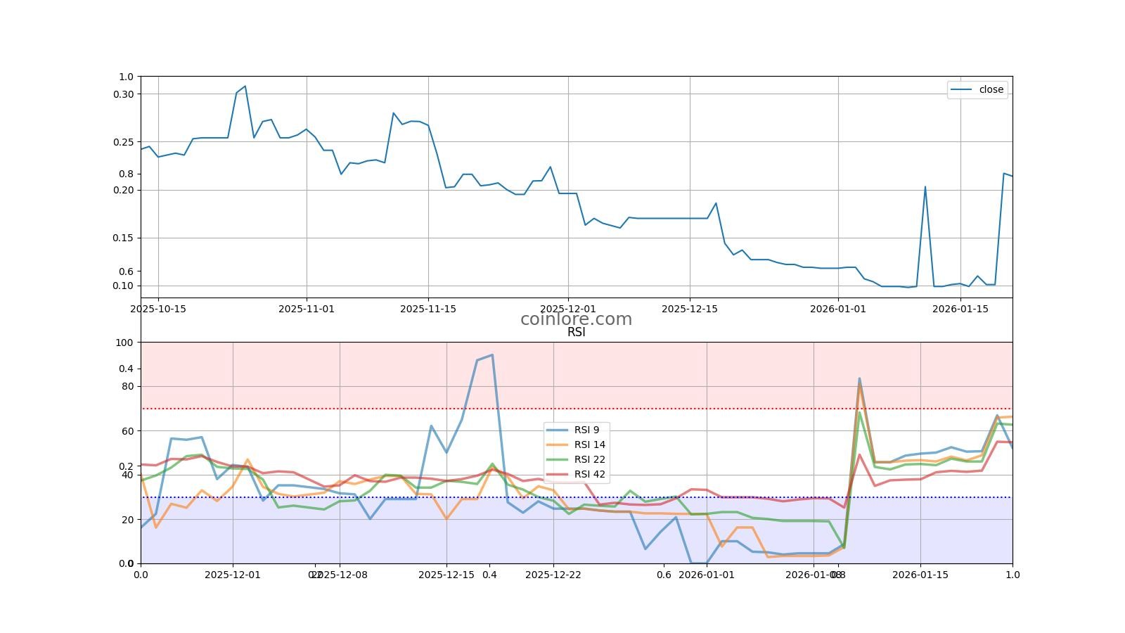 Huobi Token RSI indicator