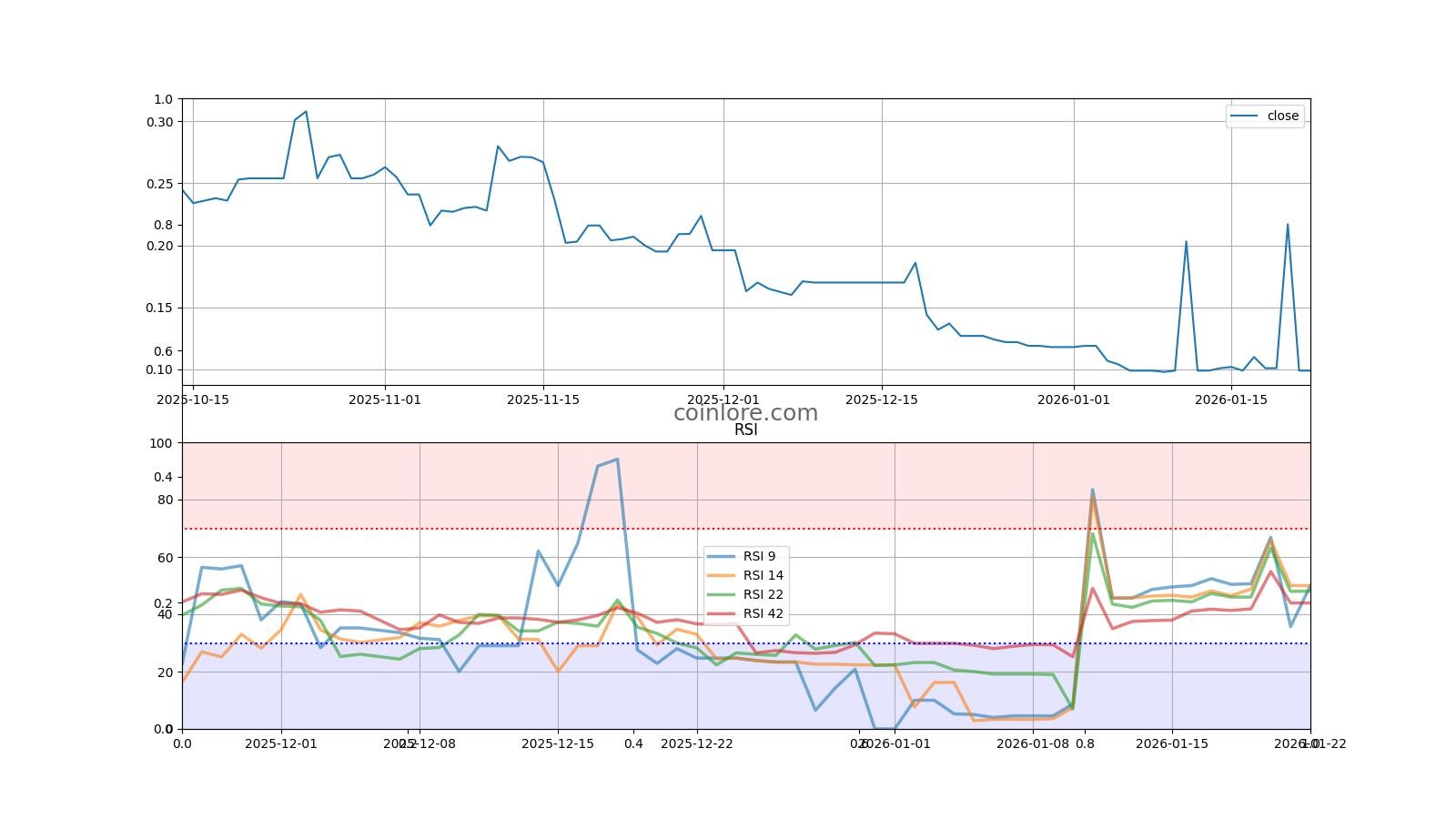 Huobi Token RSI indicator
