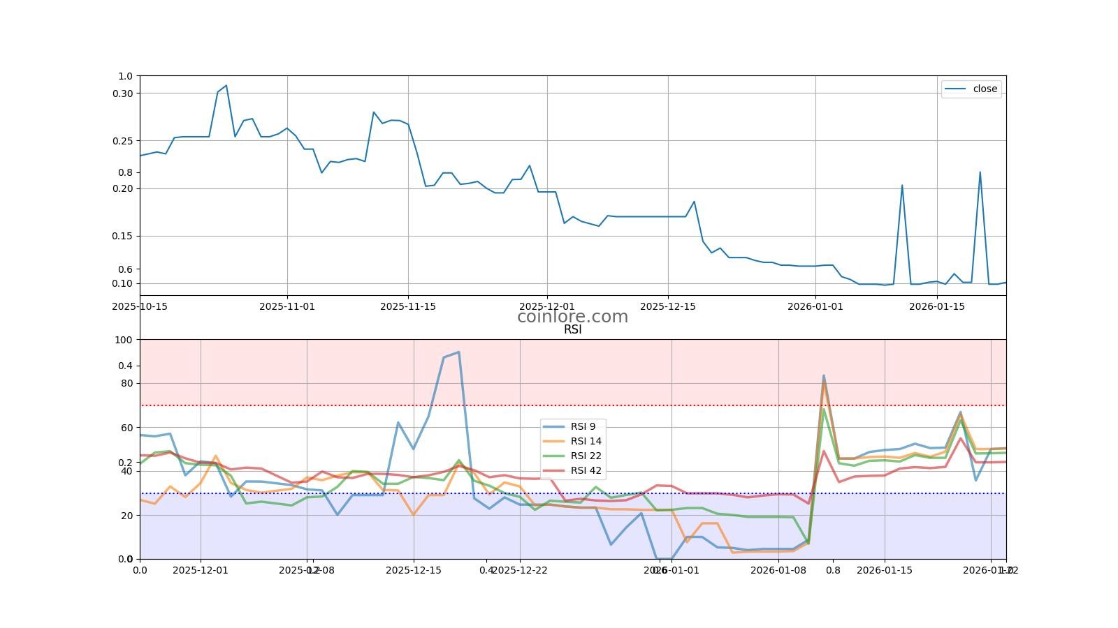 Huobi Token RSI indicator