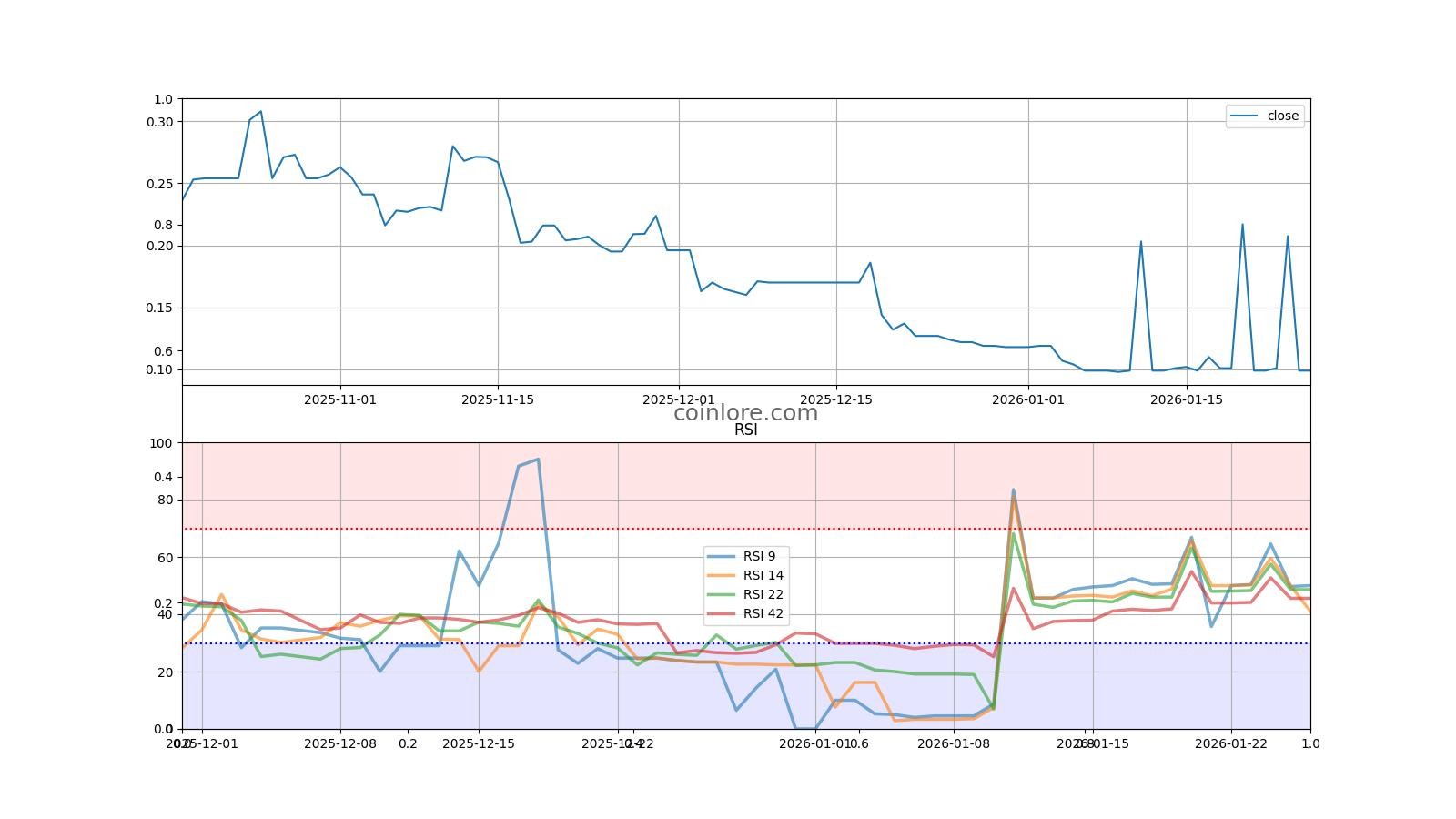 Huobi Token RSI indicator