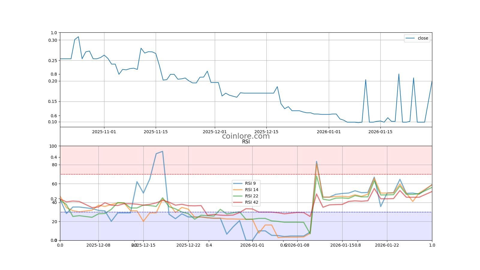 Huobi Token RSI indicator