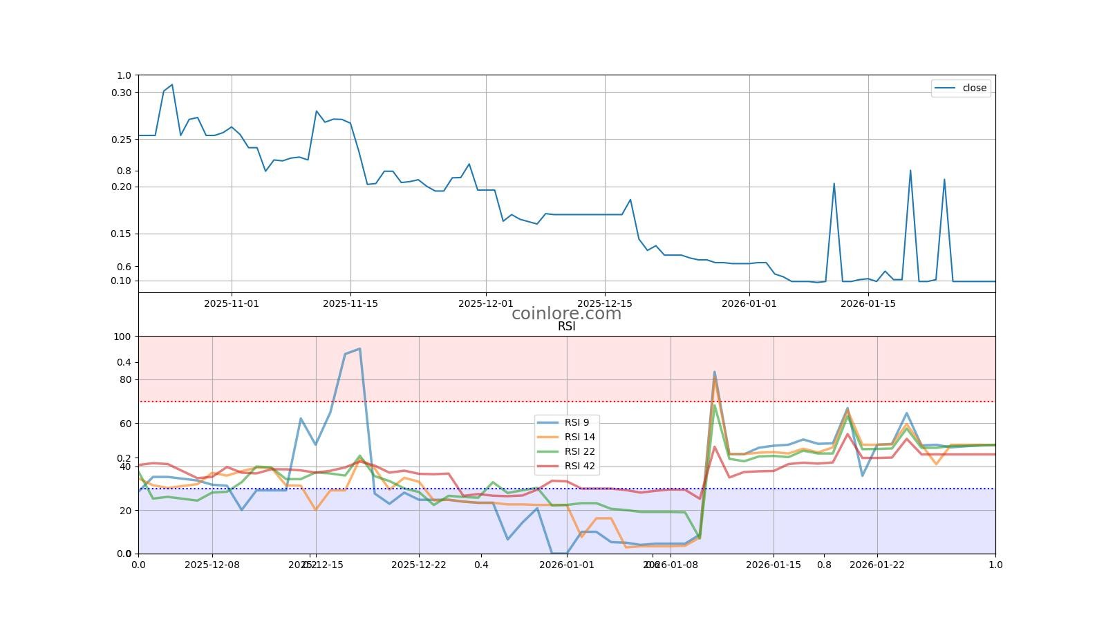 Huobi Token RSI indicator