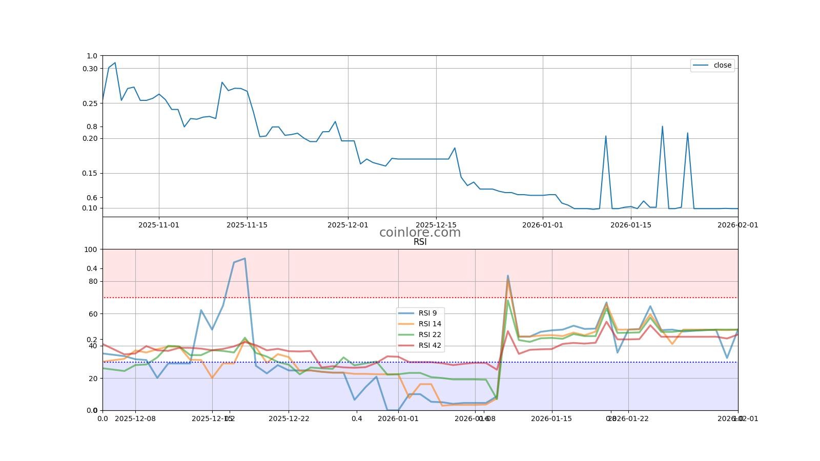Huobi Token RSI indicator