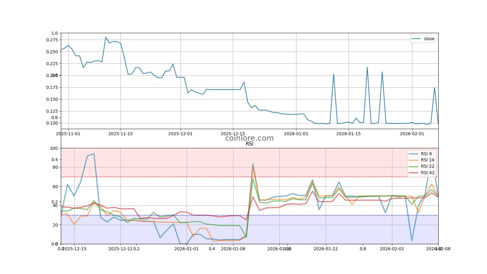 Huobi Token RSI indicator