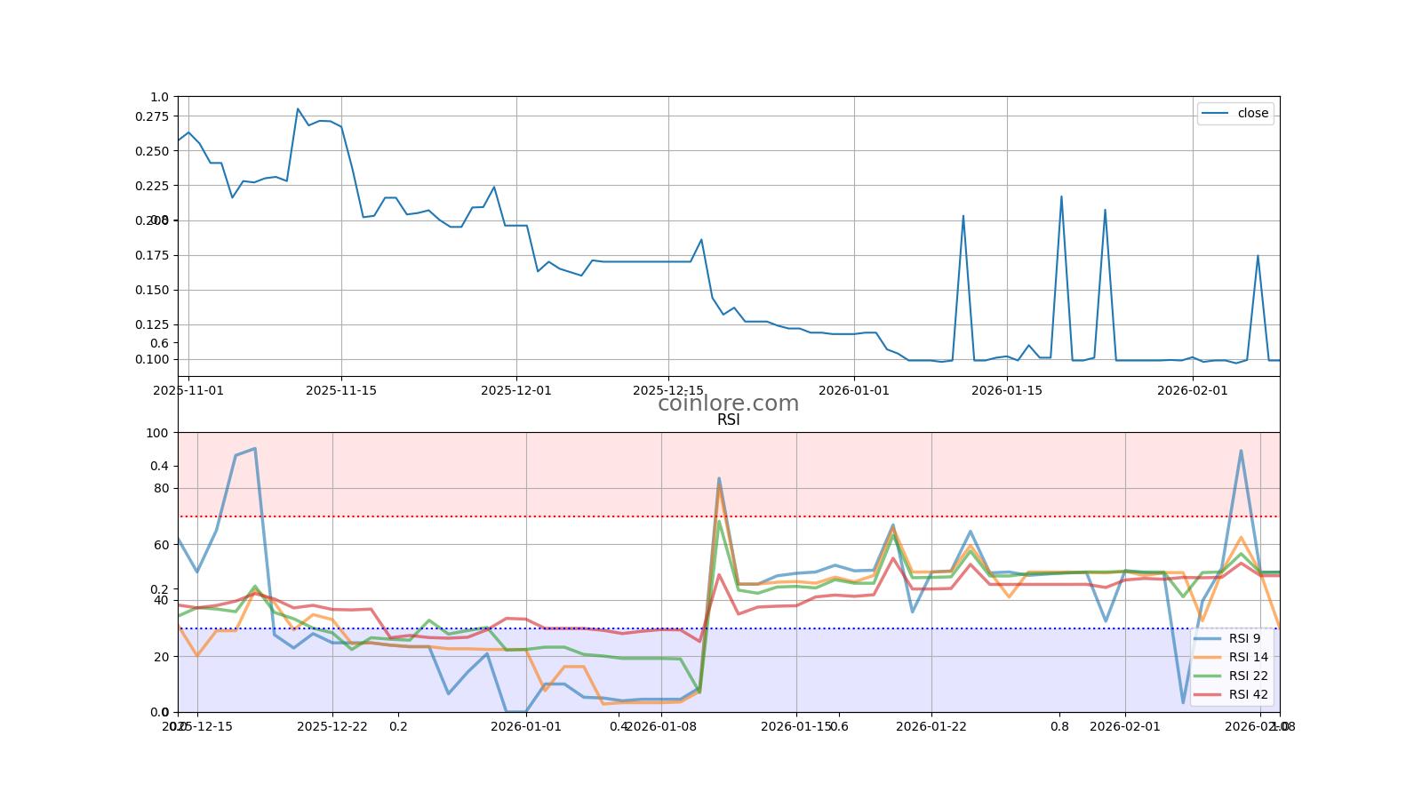 Huobi Token RSI indicator