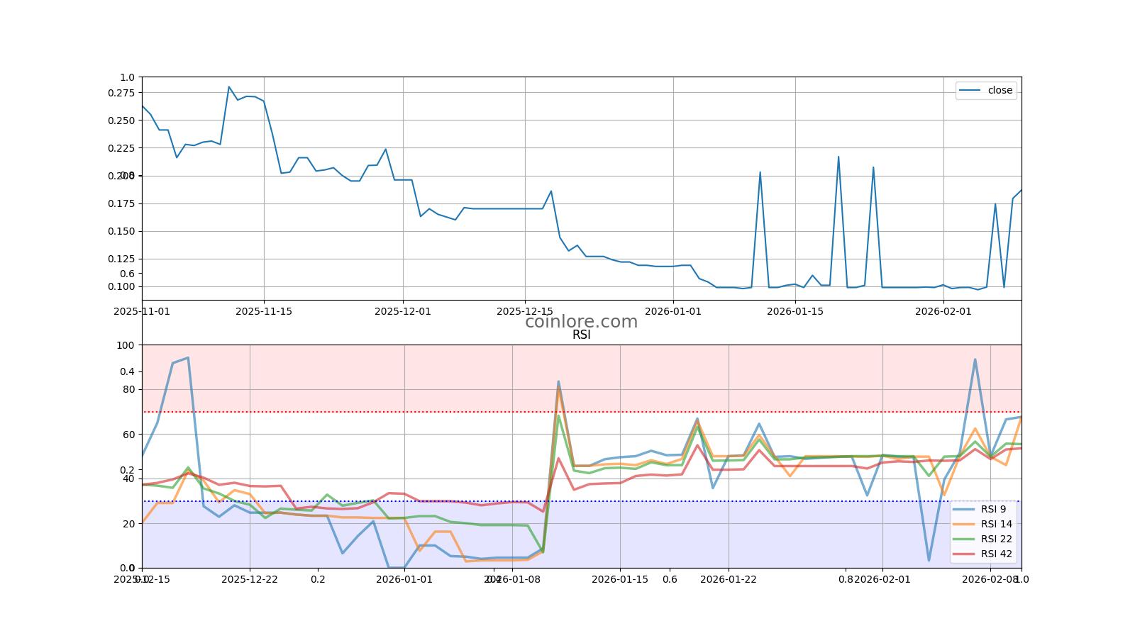Huobi Token RSI indicator