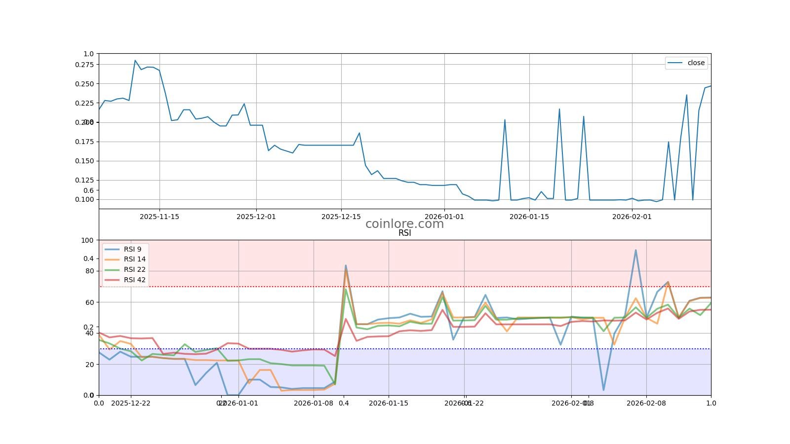 Huobi Token RSI indicator