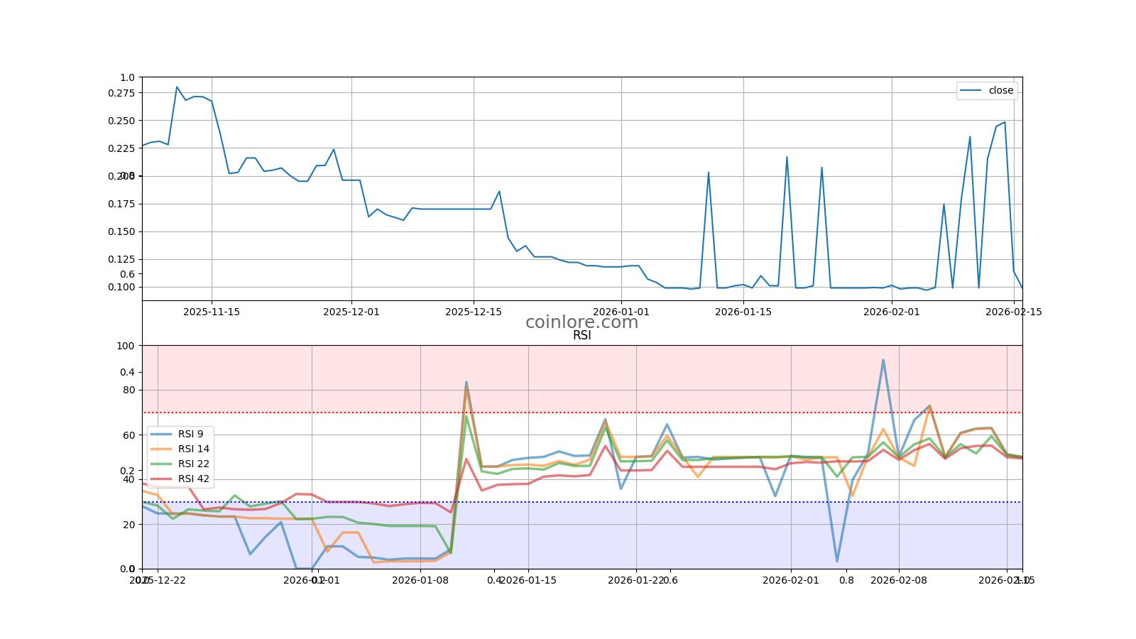 Huobi Token RSI indicator