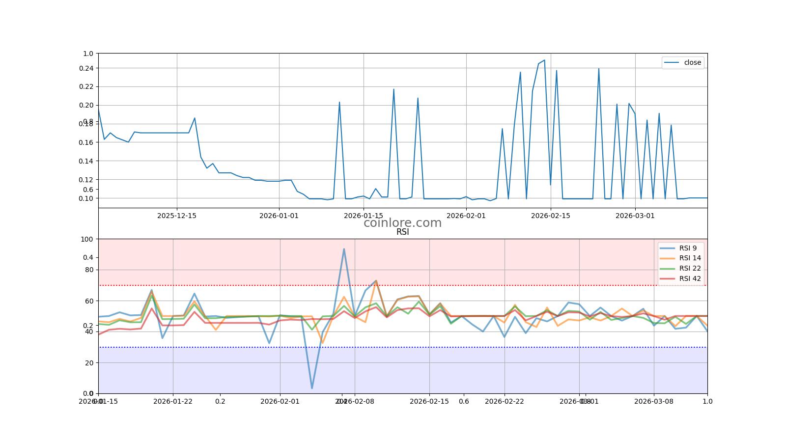 Huobi Token RSI indicator