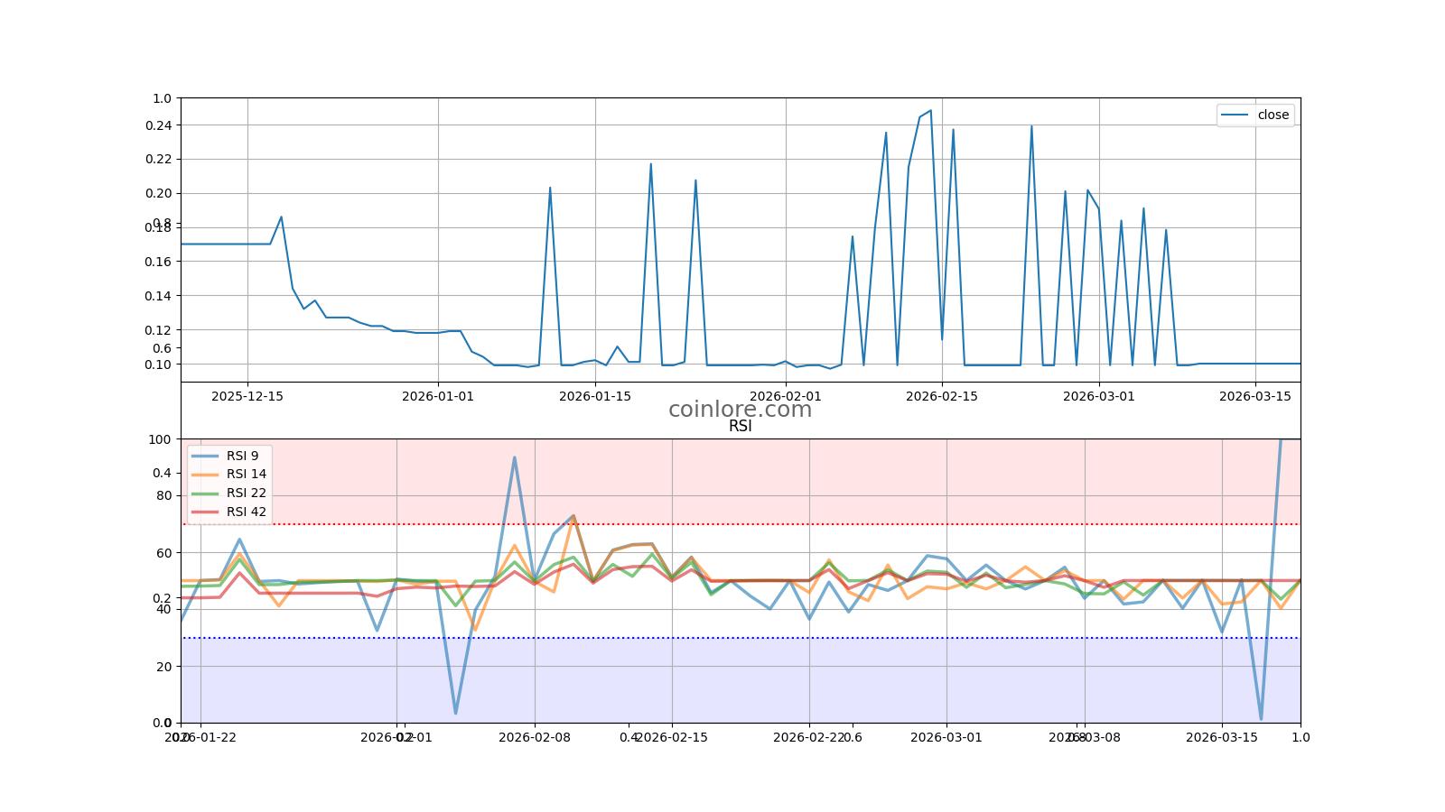 Huobi Token RSI indicator