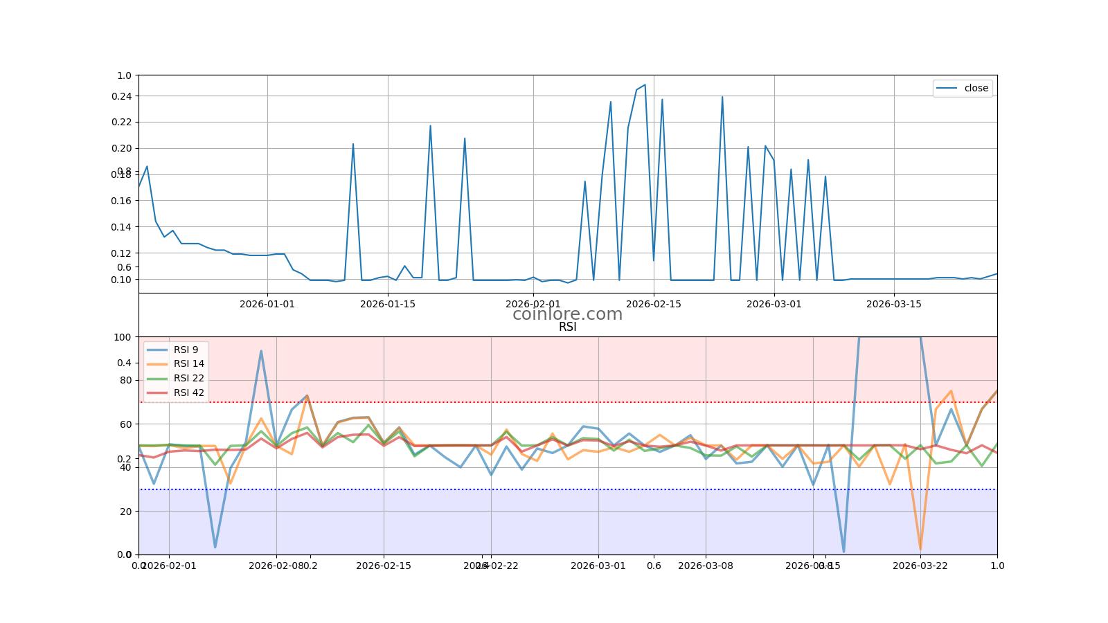 Huobi Token RSI indicator