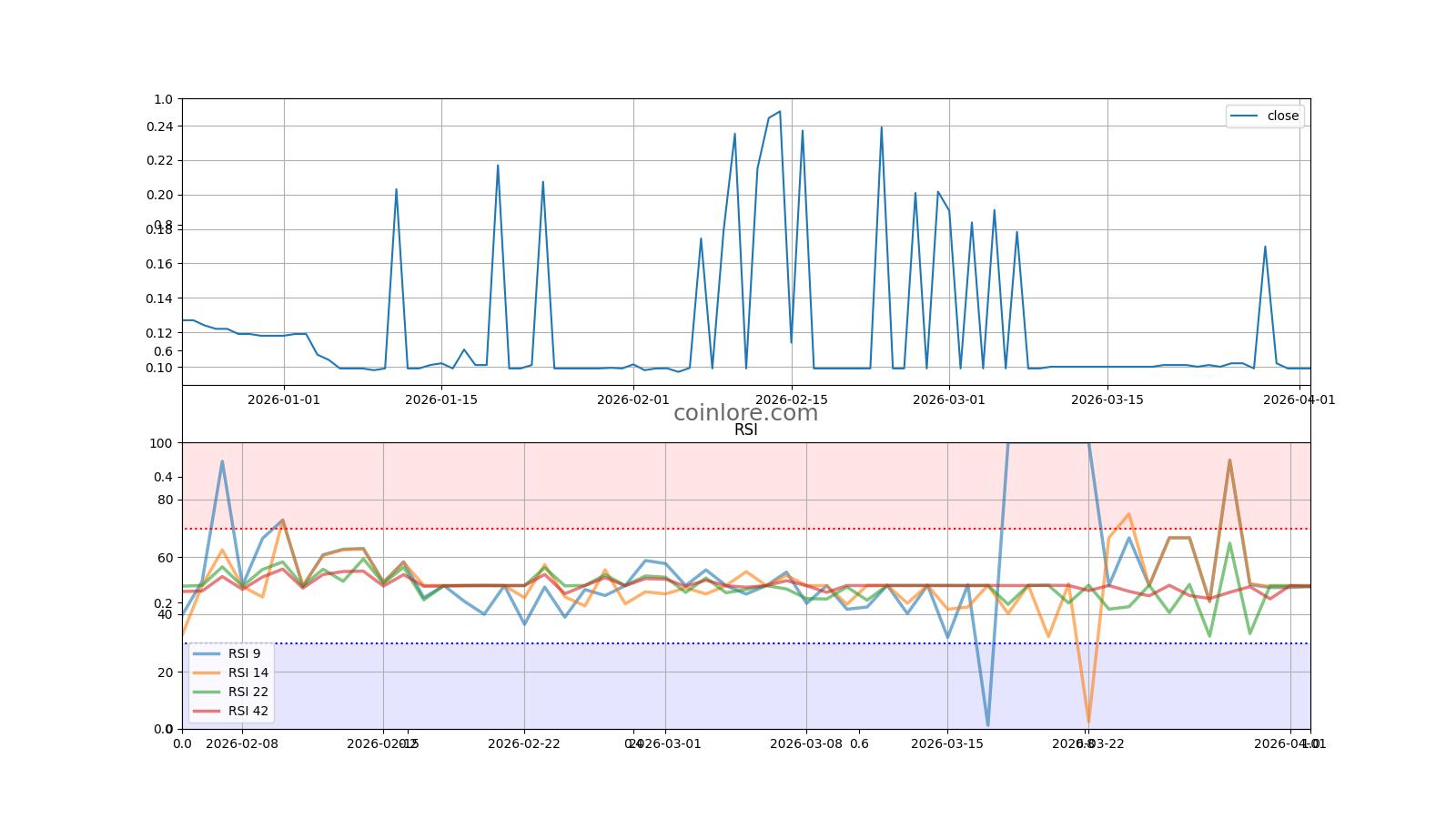 Huobi Token RSI indicator