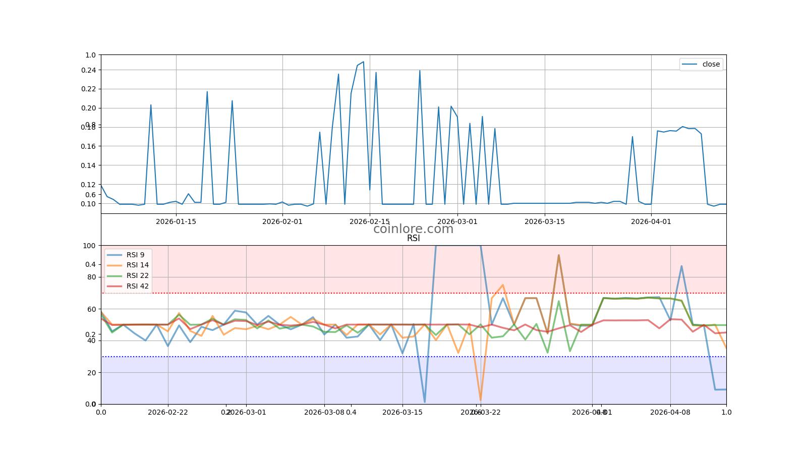 Huobi Token RSI indicator
