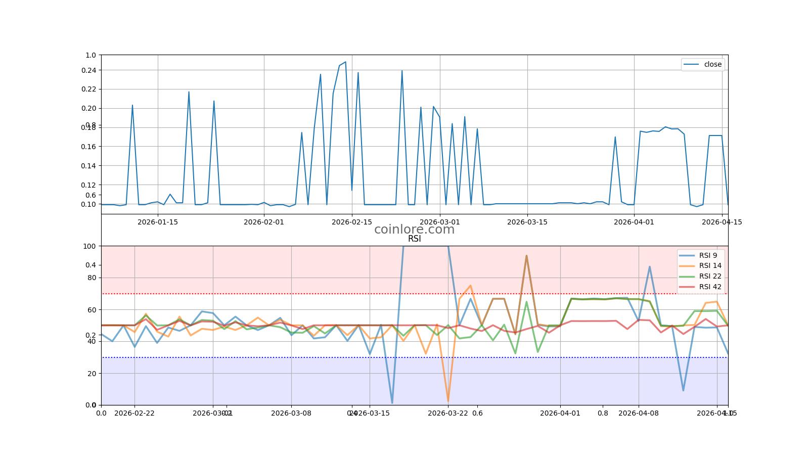 Huobi Token RSI indicator
