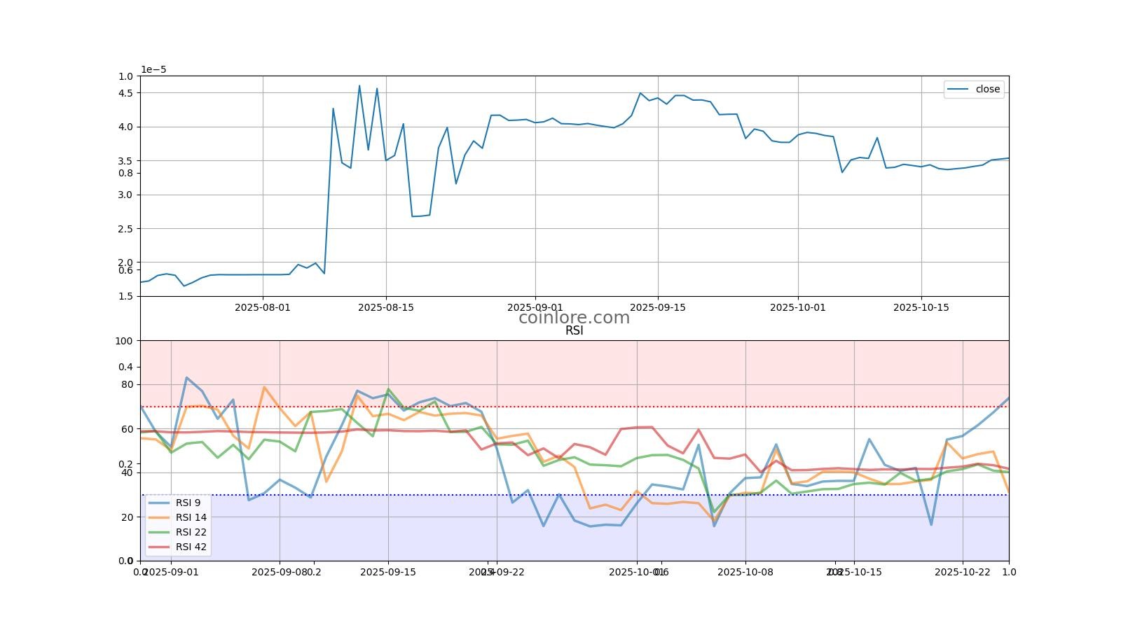 Hurify RSI indicator