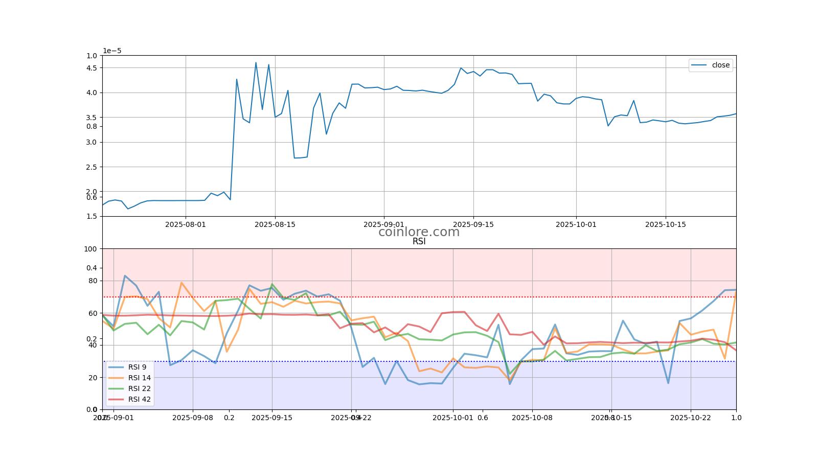 Hurify RSI indicator