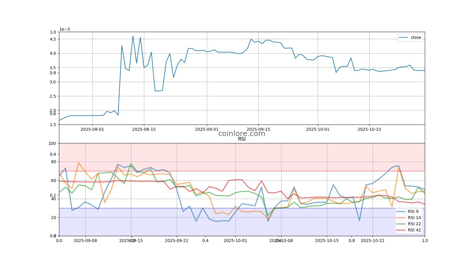 Hurify RSI indicator