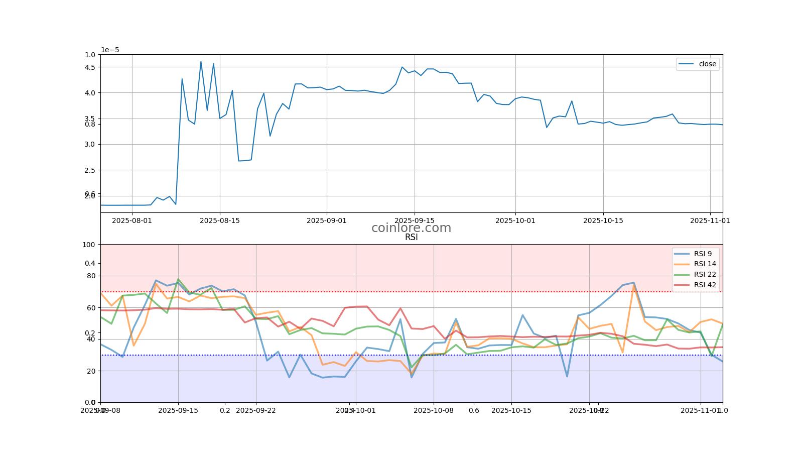 Hurify RSI indicator