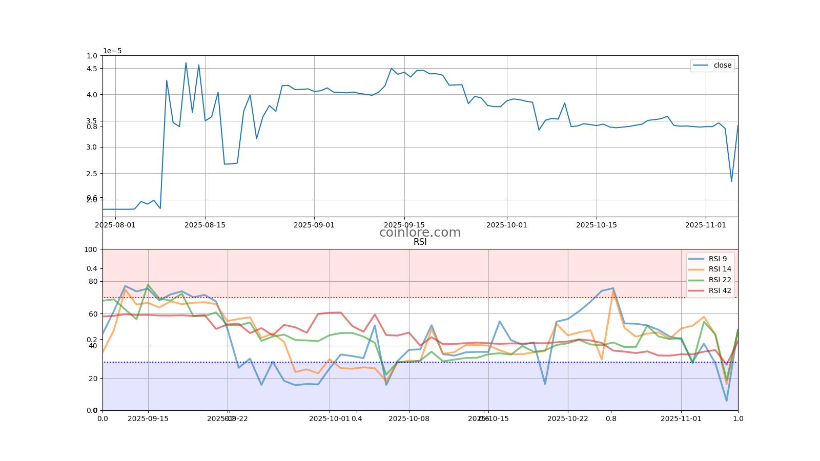 Hurify RSI indicator