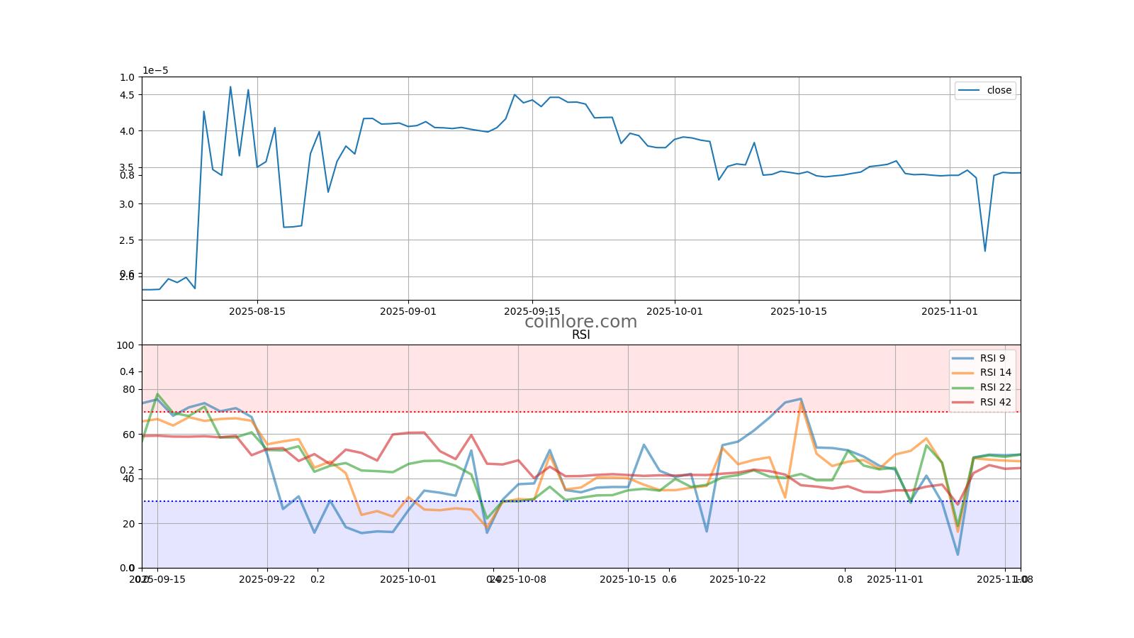 Hurify RSI indicator
