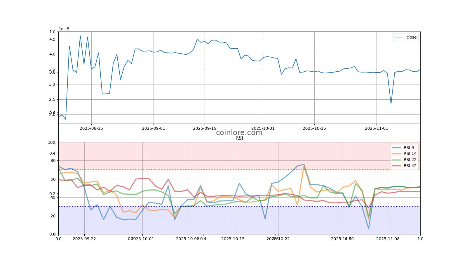 Hurify RSI indicator