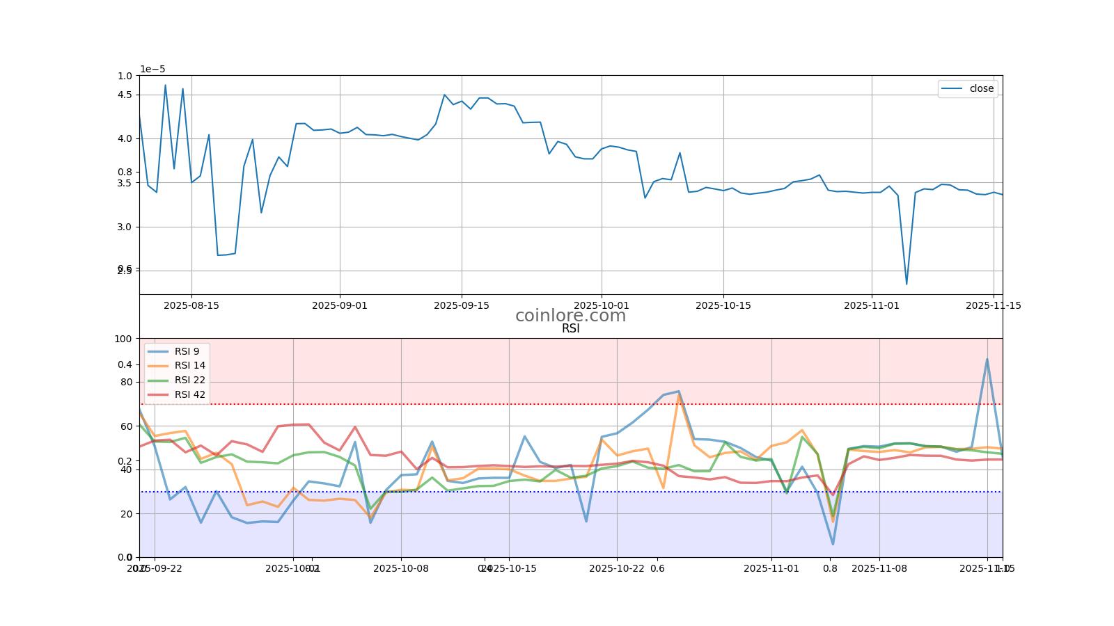 Hurify RSI indicator