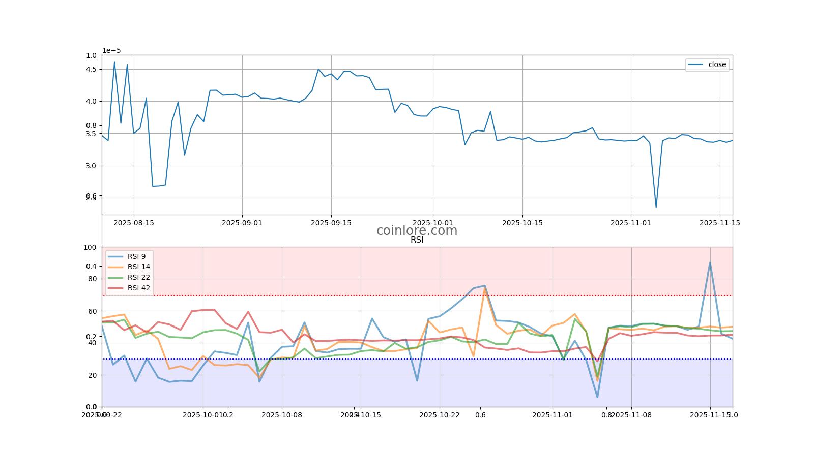 Hurify RSI indicator