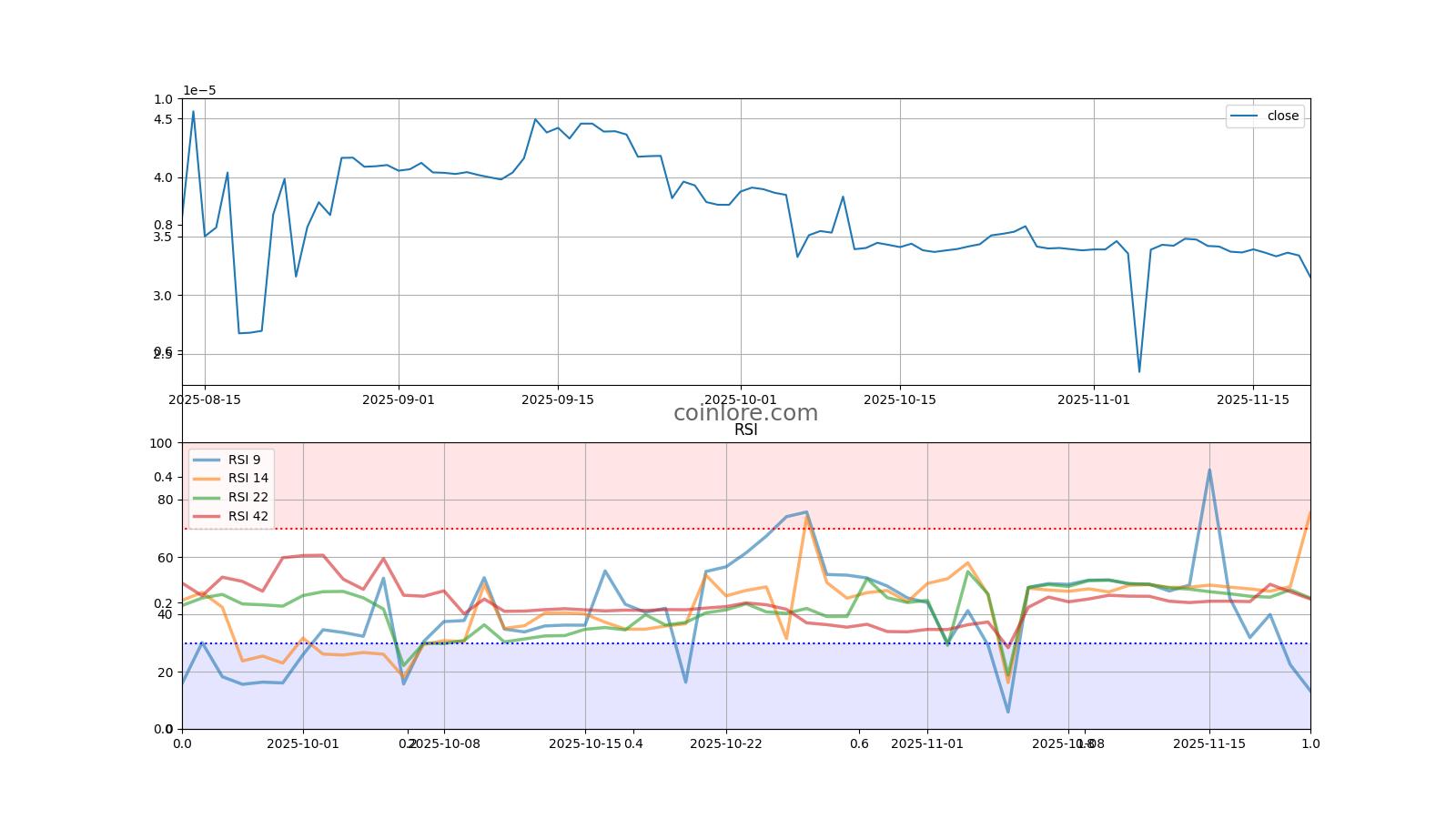 Hurify RSI indicator