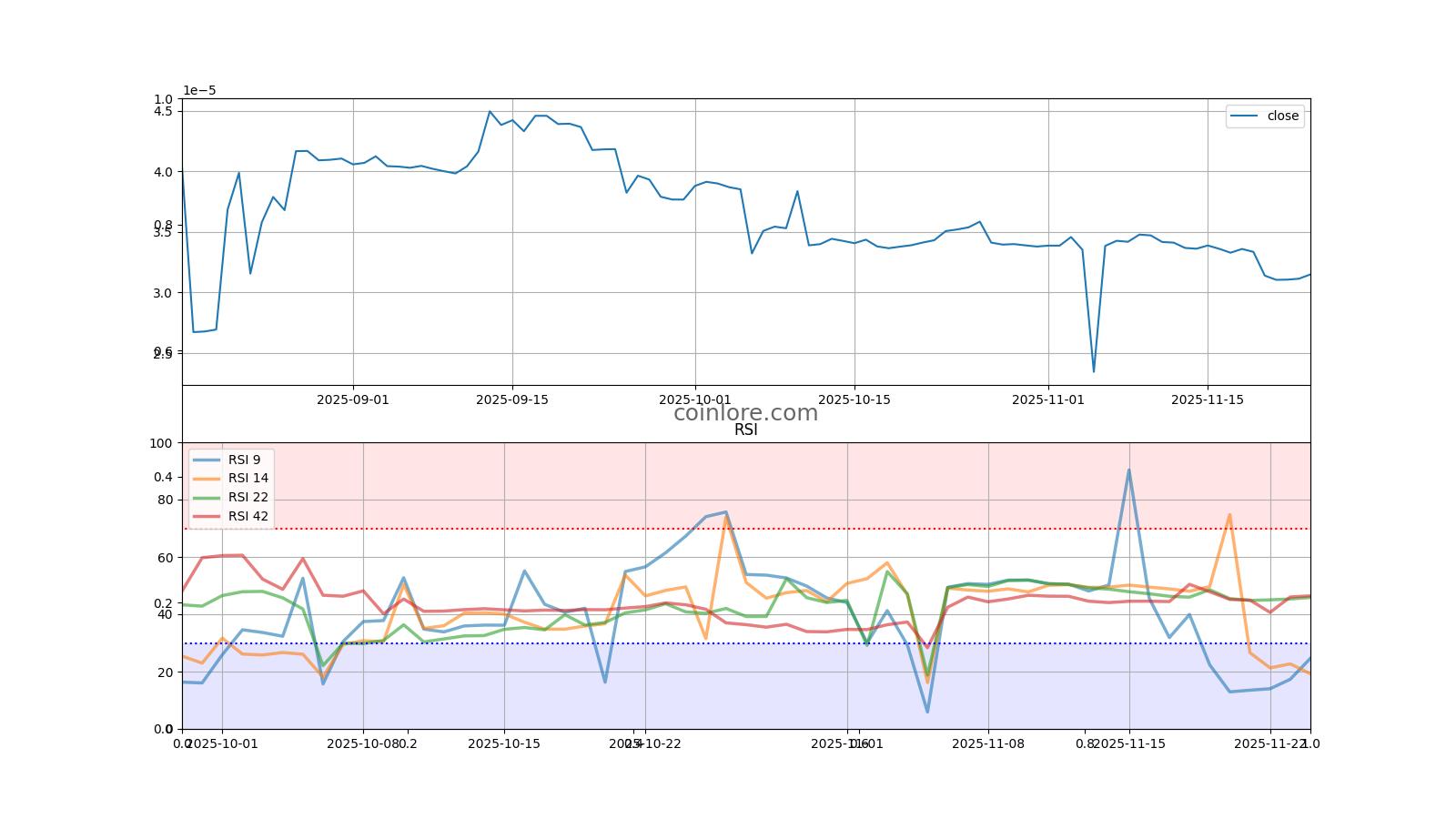 Hurify RSI indicator