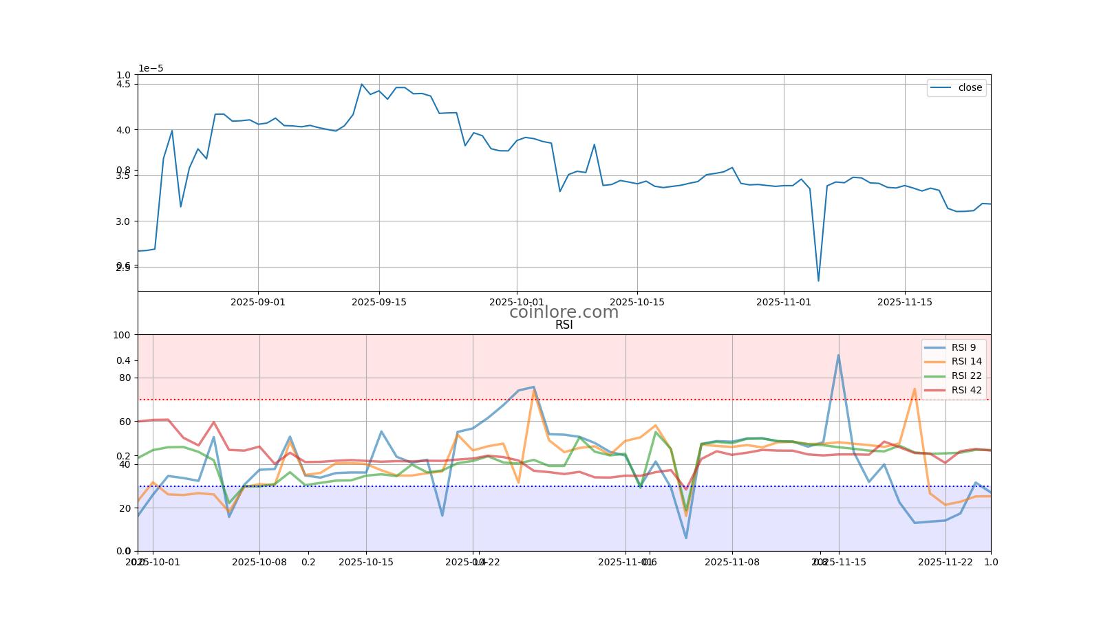 Hurify RSI indicator