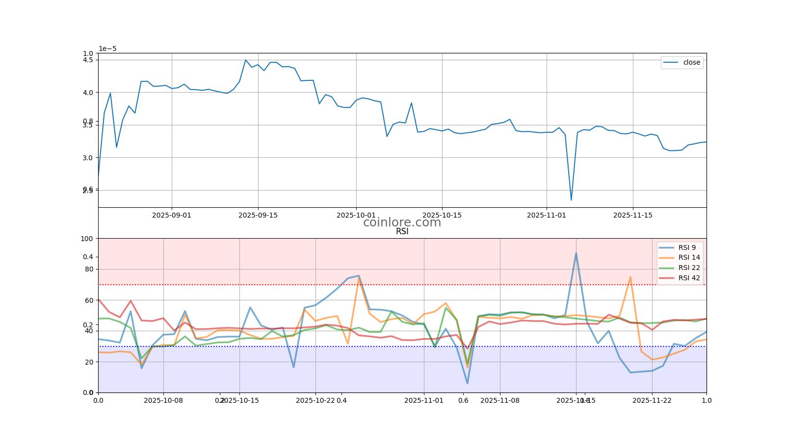 Hurify RSI indicator