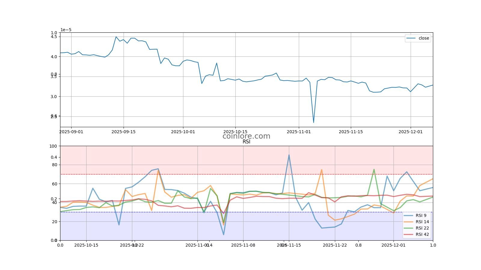 Hurify RSI indicator