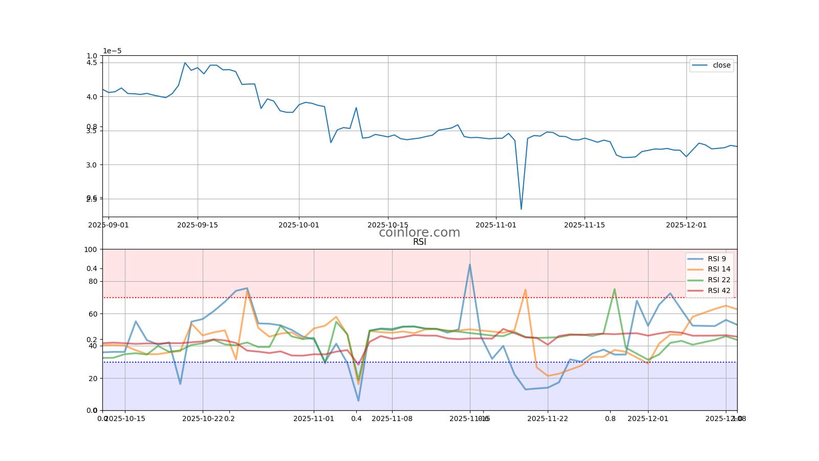 Hurify RSI indicator