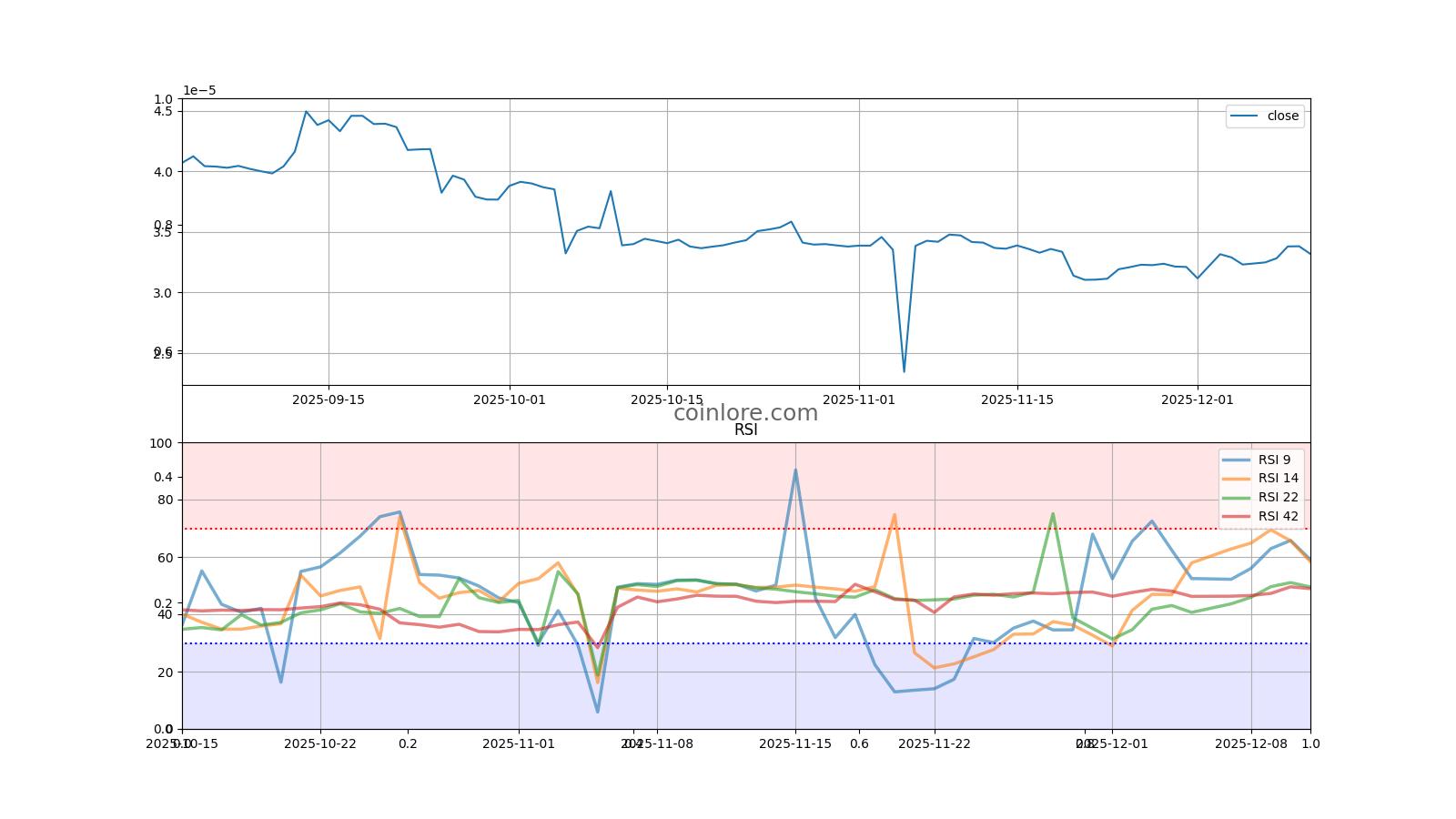 Hurify RSI indicator