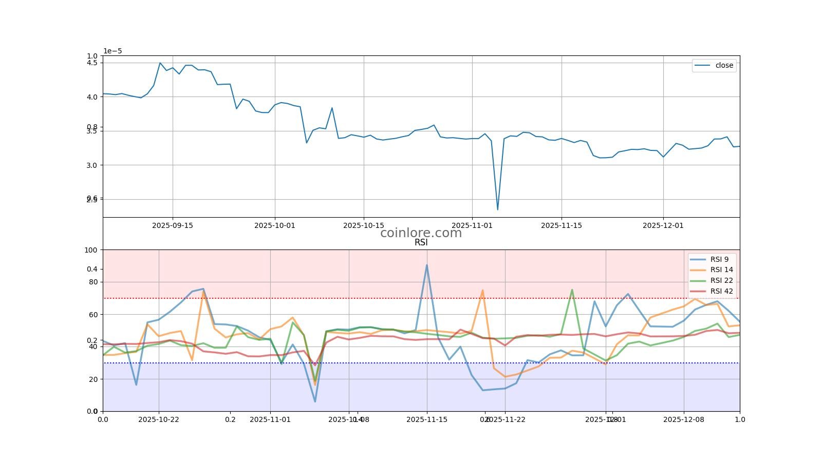 Hurify RSI indicator