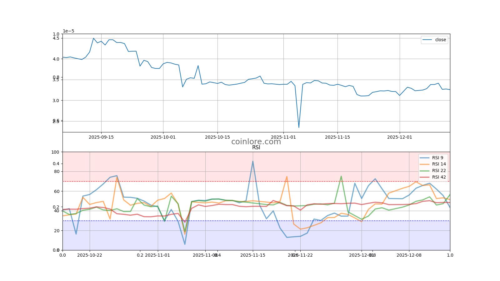 Hurify RSI indicator