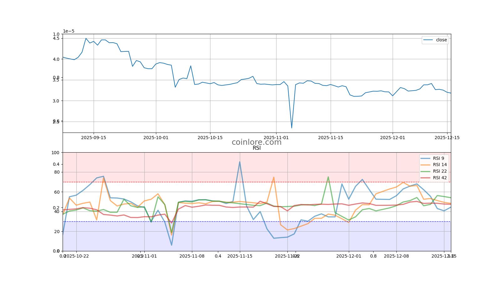 Hurify RSI indicator